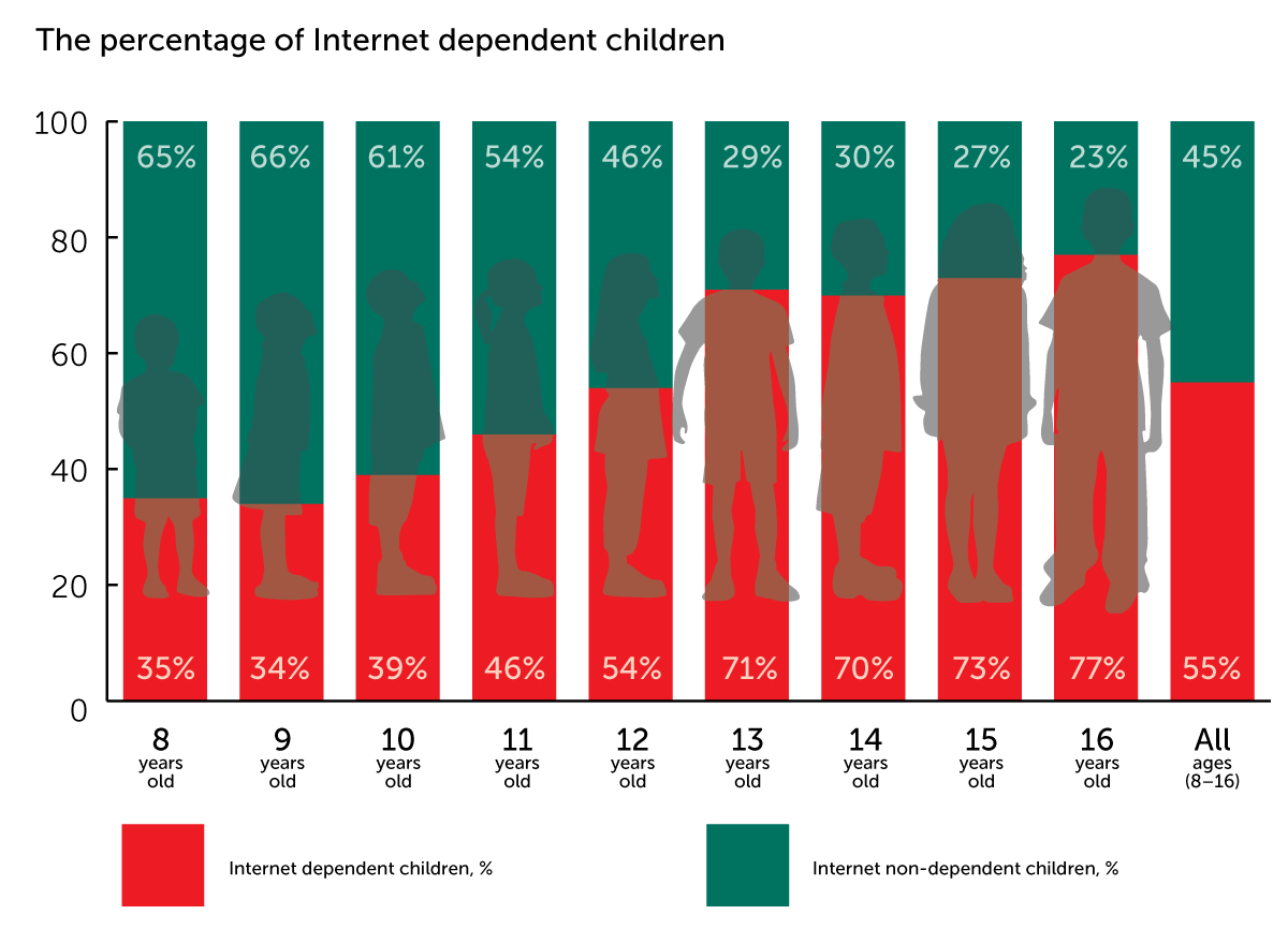 Impact of Internet Dependence On Children | Kids Safety