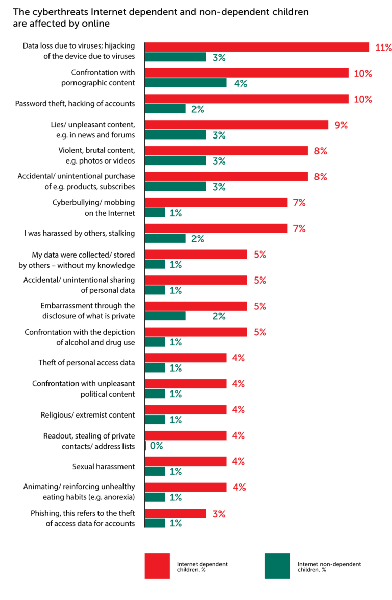 Impact of Internet Dependence On Children | Kids Safety