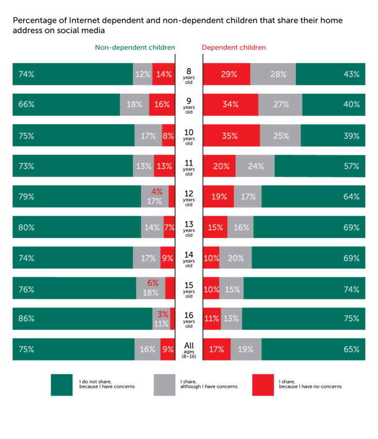 Impact of Internet Dependence On Children | Kids Safety