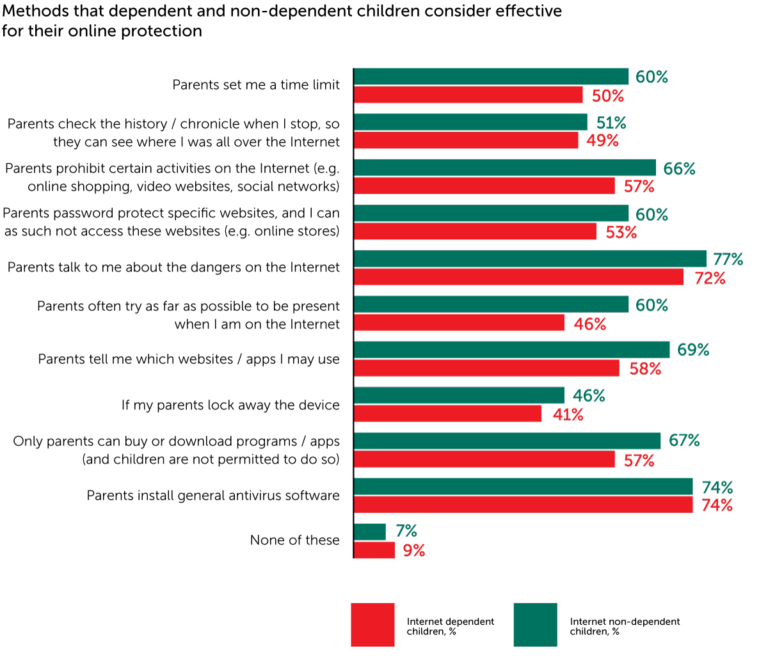 Impact of Internet Dependence On Children | Kids Safety