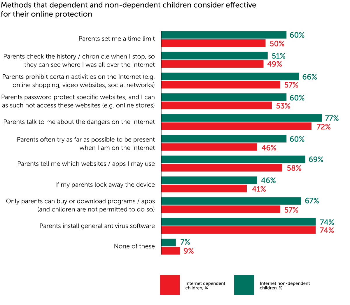 Impact of Internet Dependence On Children | Kids Safety